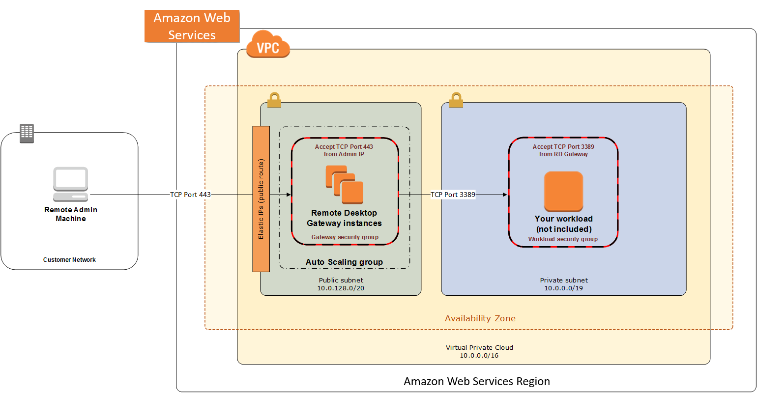 Best practices - AWS Launch Wizard