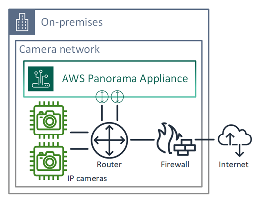 Connecting the AWS Panorama Appliance to your network - AWS Panorama