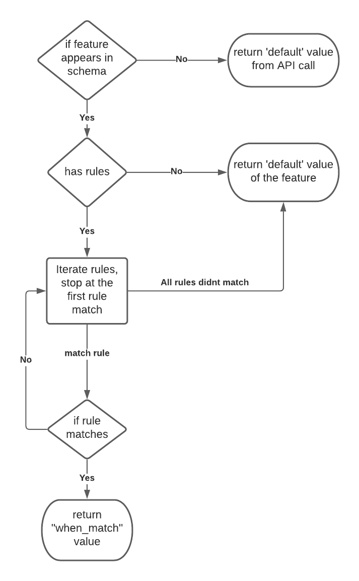 Feature flags - Lambda Powertools Python