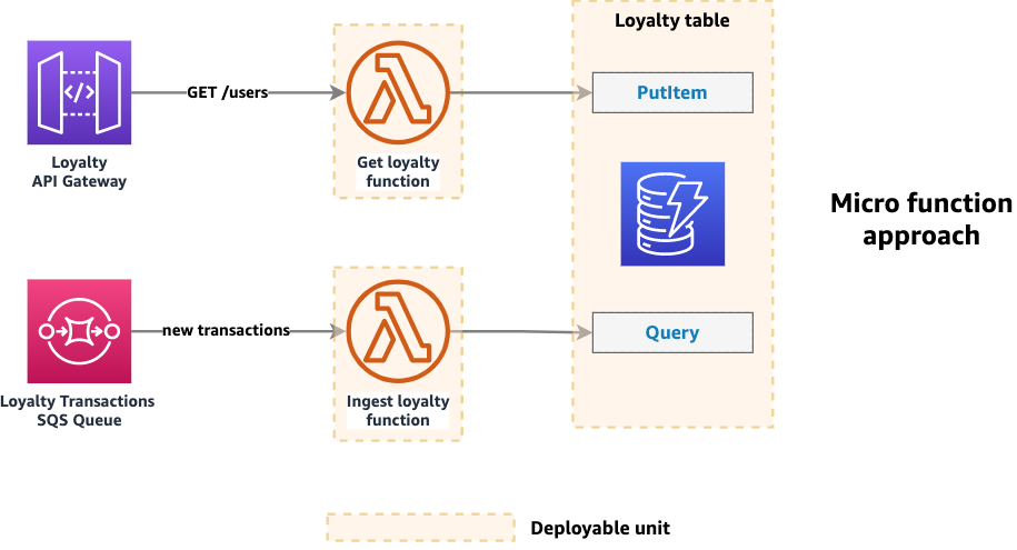 REST API - Lambda Powertools Python