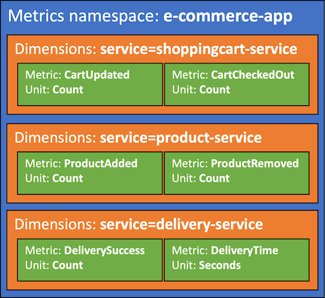 Metrics - Powertools for AWS Lambda (Python)