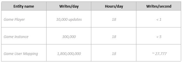 Technical requirements assessment template - AWS Prescriptive Guidance