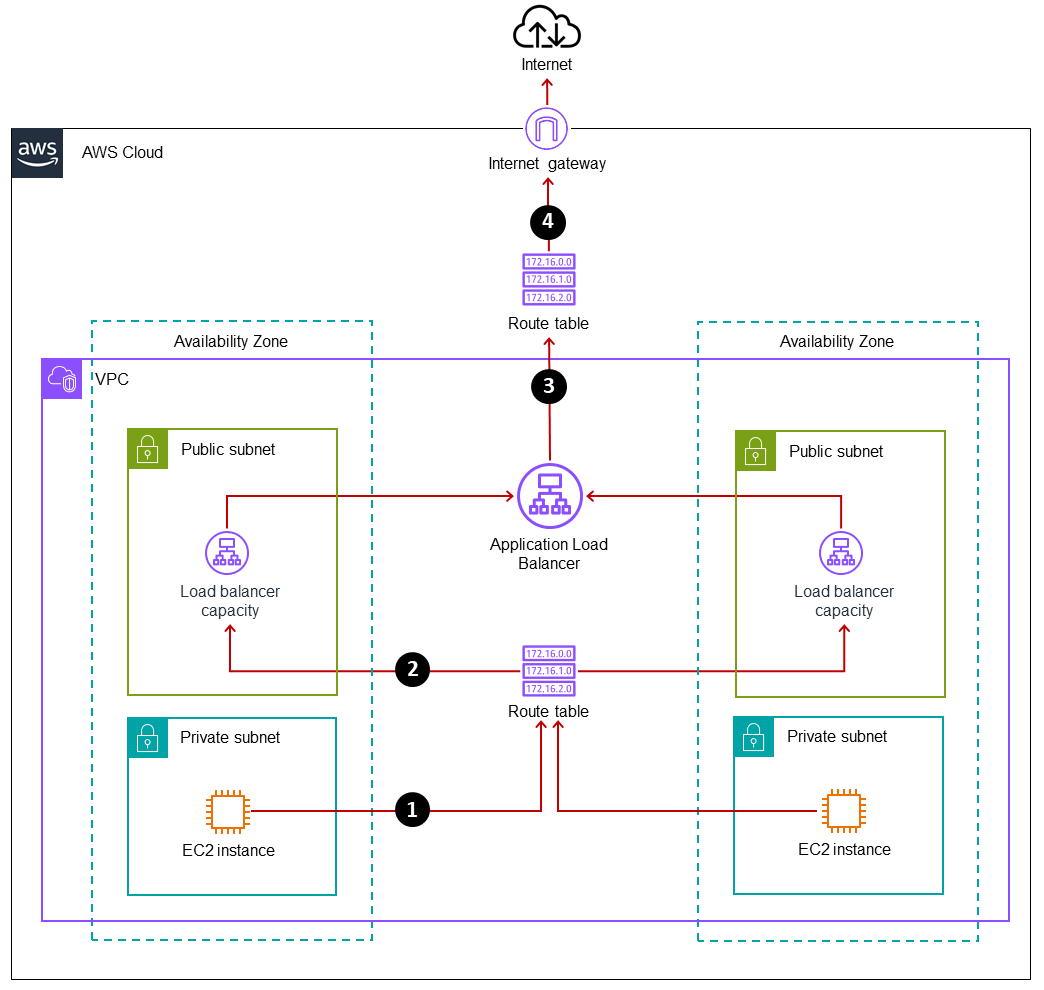 Presunto Foto Env o Aws Load Balancer Routing Eficacia Cr tico Estable