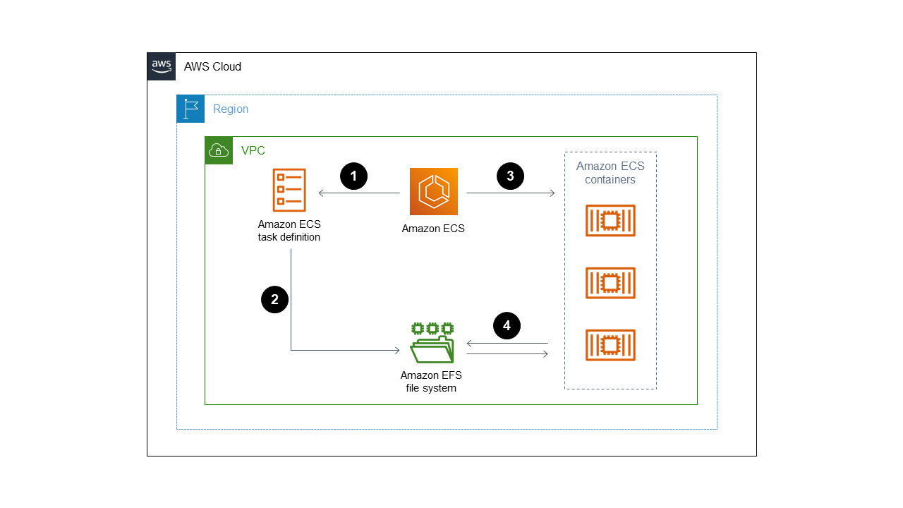 Create An Amazon ECS Task Definition And Mount A File System On EC2 