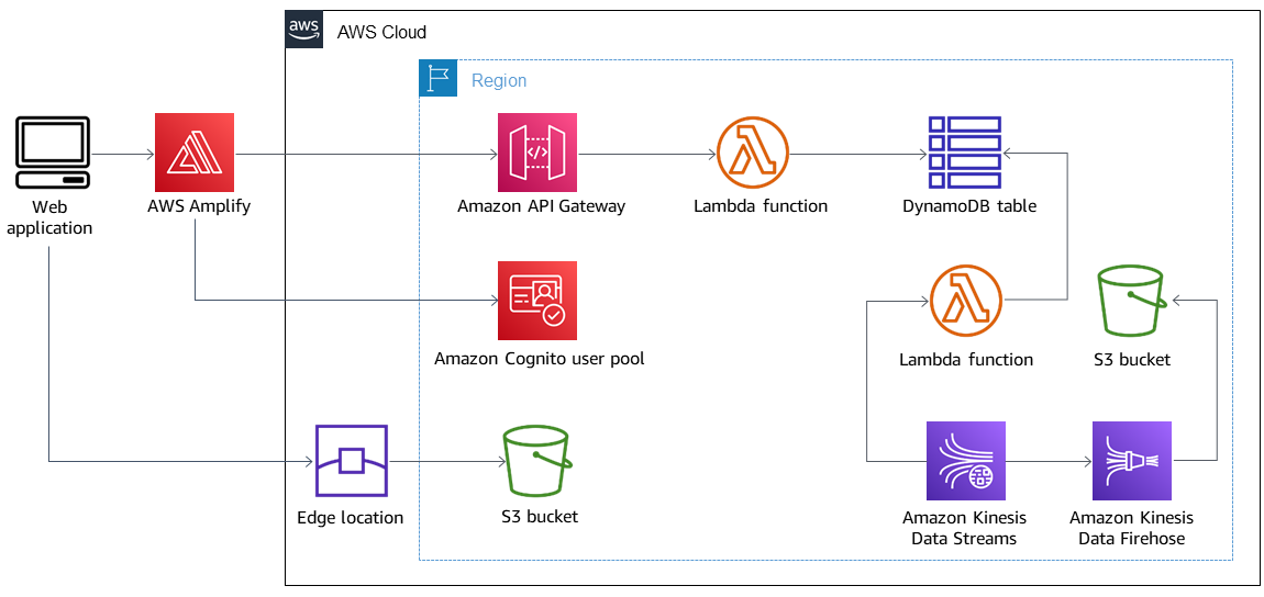 Deploy Multiple stack Applications Using AWS CDK With TypeScript AWS 
