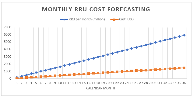 Estimate The Cost Of A Dynamodb Table For On Demand Capacity Aws Prescriptive Guidance