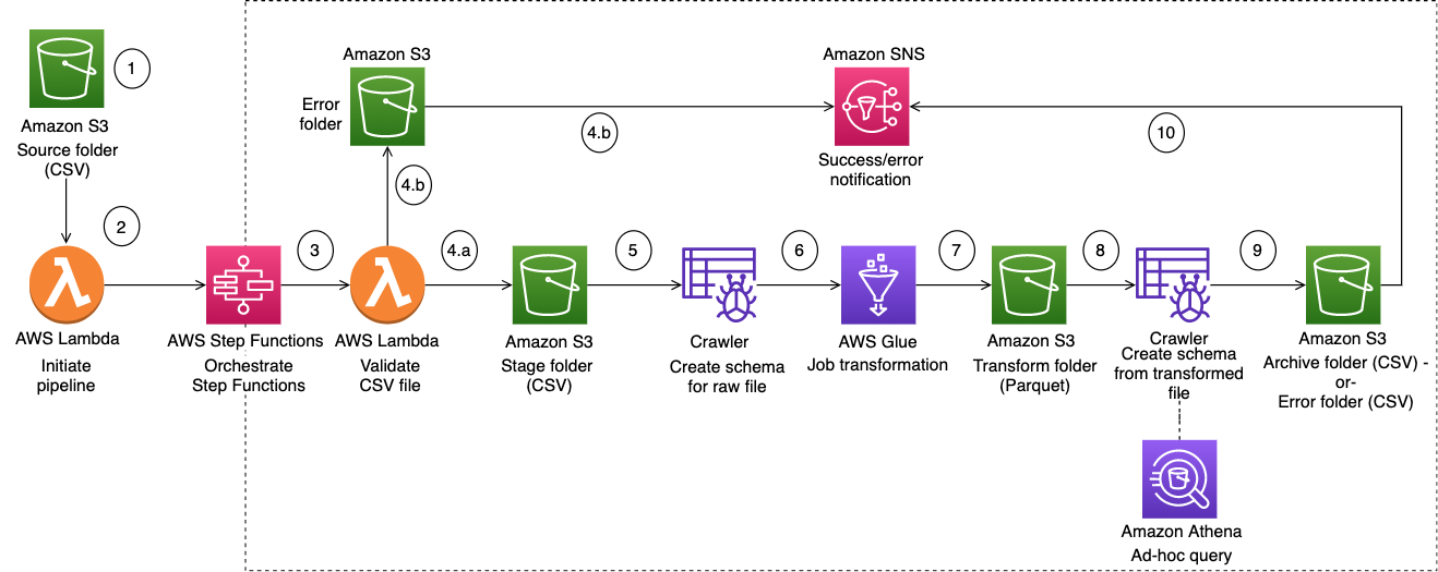 Orchestrate An ETL Pipeline With Validation Transformation And