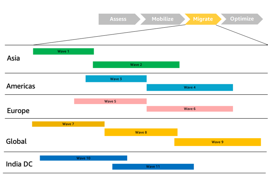 Sap On Aws Migration Overview Aws Prescriptive Guidance 6273