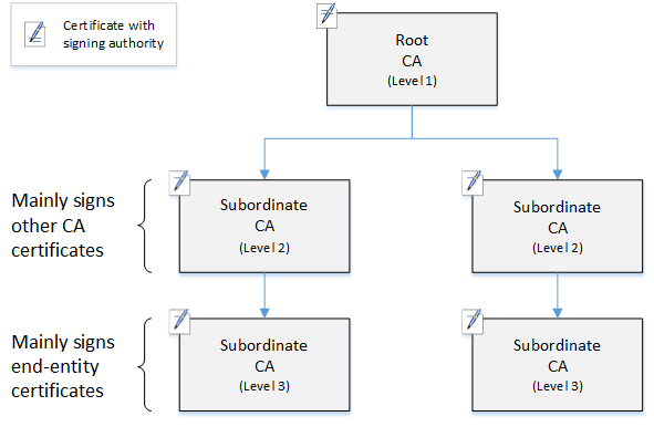Designing a CA hierarchy - AWS Private Certificate Authority