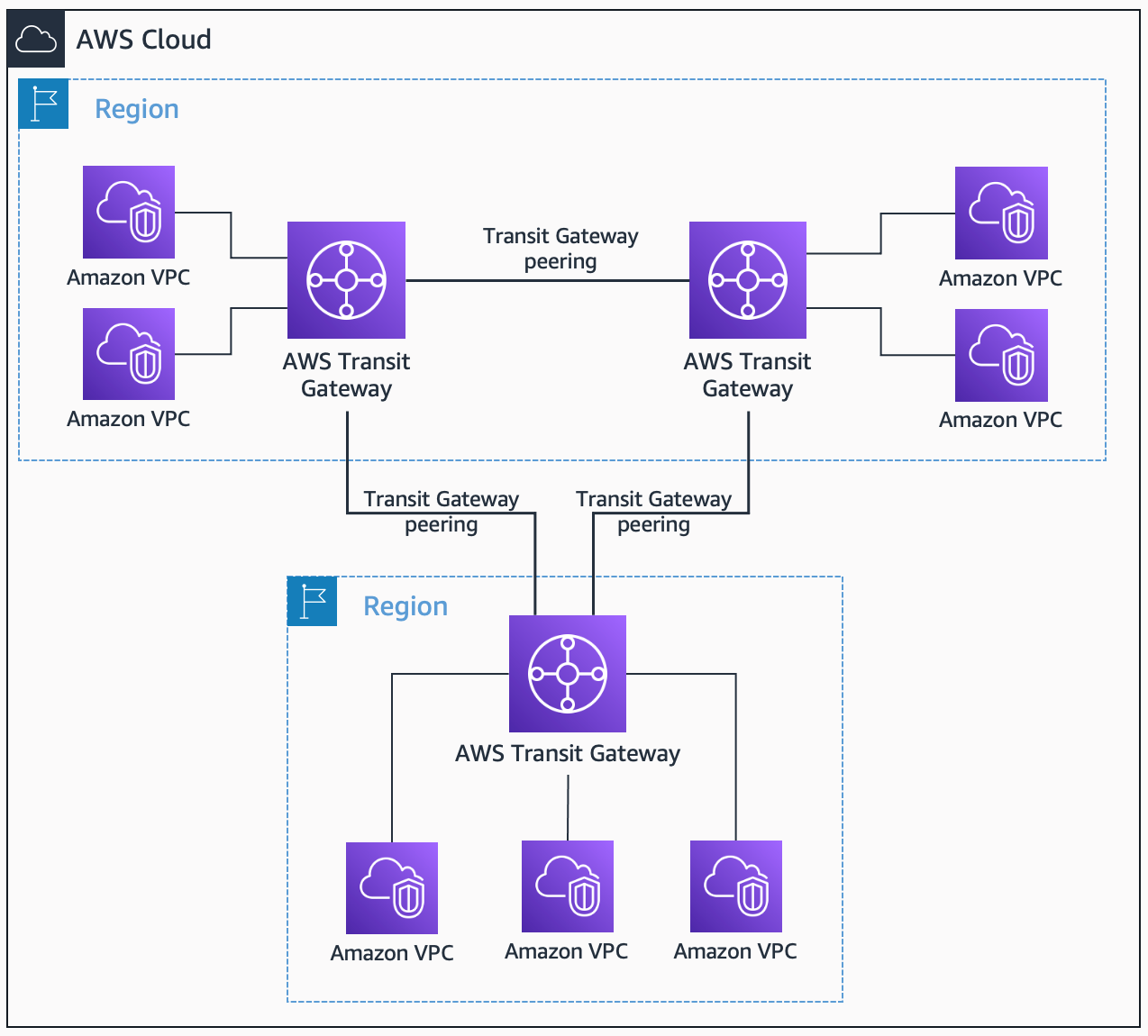 AWS Transit Gateway - Opções de conectividade da Amazon Virtual Private ... AWS Transit Gateway - Opções de conectividade da Amazon Virtual Private ...