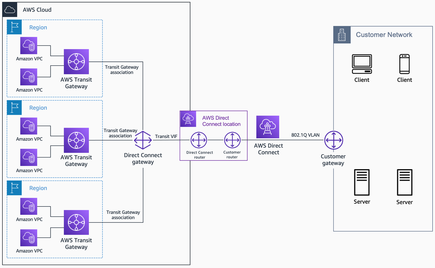 AWS Direct Connect + AWS Transit Gateway - Opções de conectividade da ... AWS Direct Connect + AWS Transit Gateway - Opções de conectividade da ...
