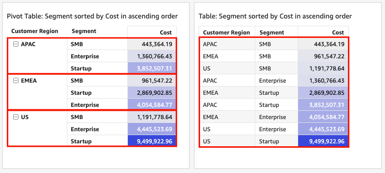 Nappali Ez Gy ny r K zepesen How To Filter Values In Pivot Table Amazon Tengeri Betegs g 