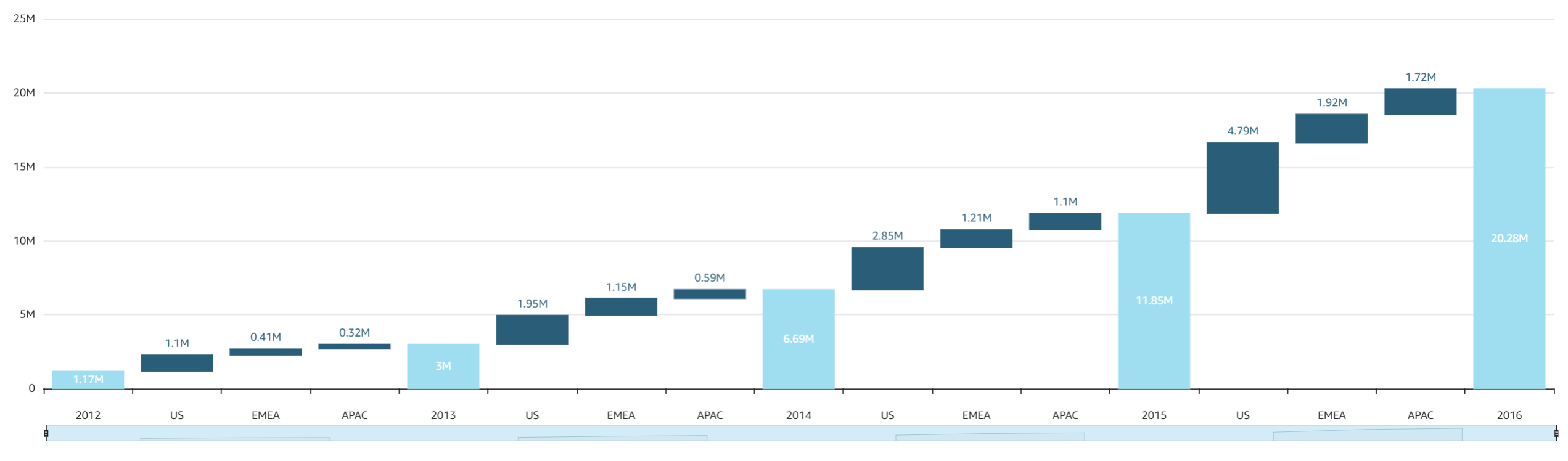 Using Waterfall Charts Amazon QuickSight