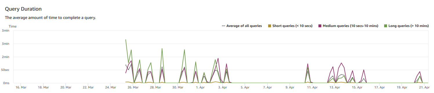 Viewing database performance data - Amazon Redshift