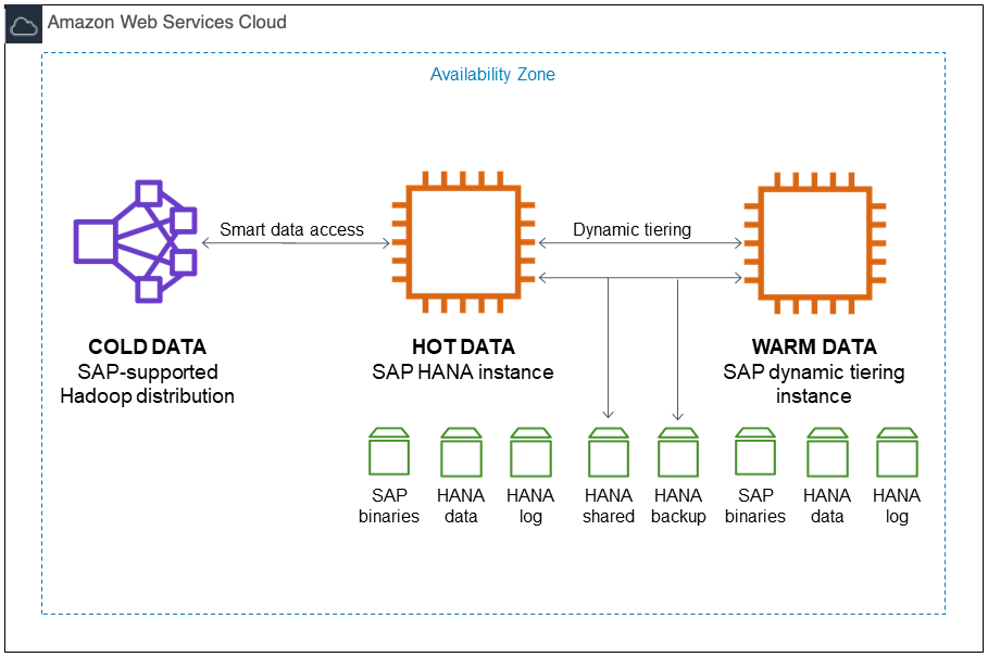 Planning - SAP HANA on AWS Planning - SAP HANA on AWS