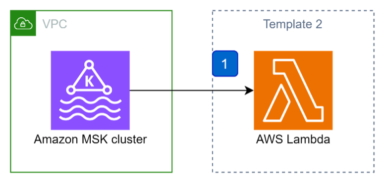 Option 2: Deploy the AWS CloudFormation template using Amazon MSK and ... Option 2: Deploy the AWS CloudFormation template using Amazon MSK and ...