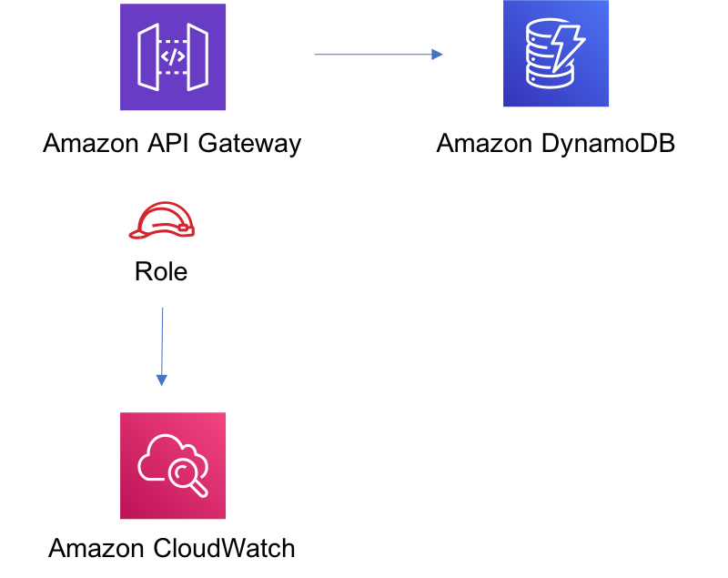 aws-apigateway-dynamodb - AWS Solutions Constructs aws-apigateway-dynamodb - AWS Solutions Constructs