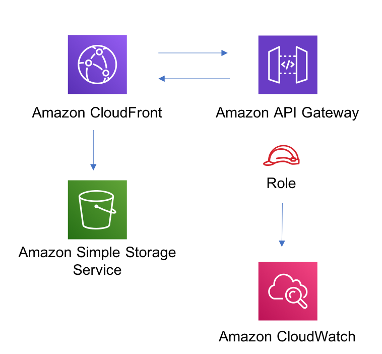 aws-cloudfront-apigateway - AWS Solutions Constructs aws-cloudfront-apigateway - AWS Solutions Constructs