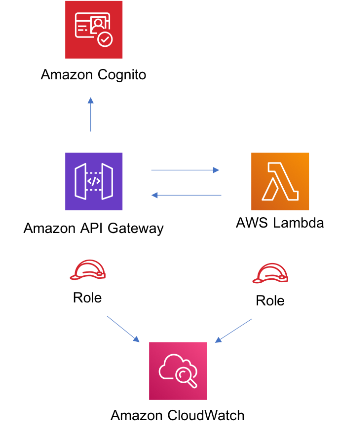 aws-cognito-apigateway-lambda - AWS Solutions Constructs aws-cognito-apigateway-lambda - AWS Solutions Constructs