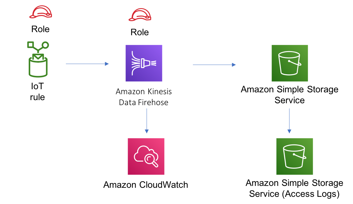 aws-iot-kinesisfirehose-s3 - AWS Solutions Constructs aws-iot-kinesisfirehose-s3 - AWS Solutions Constructs