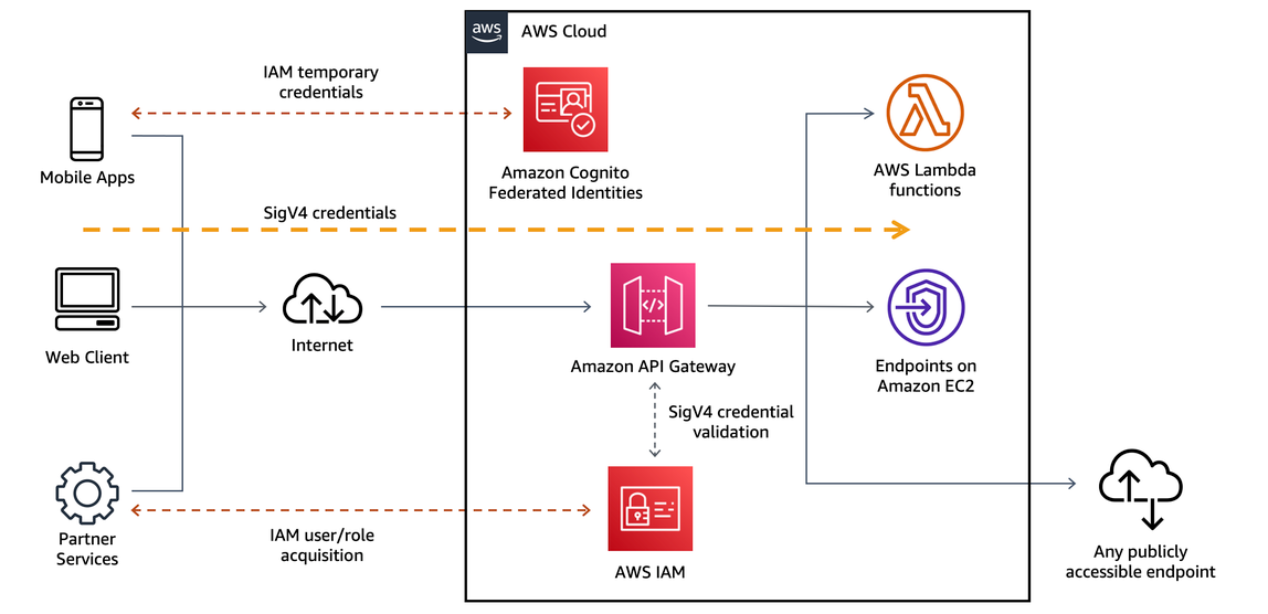 Identity and access management - Serverless Applications Lens Identity and access management - Serverless Applications Lens