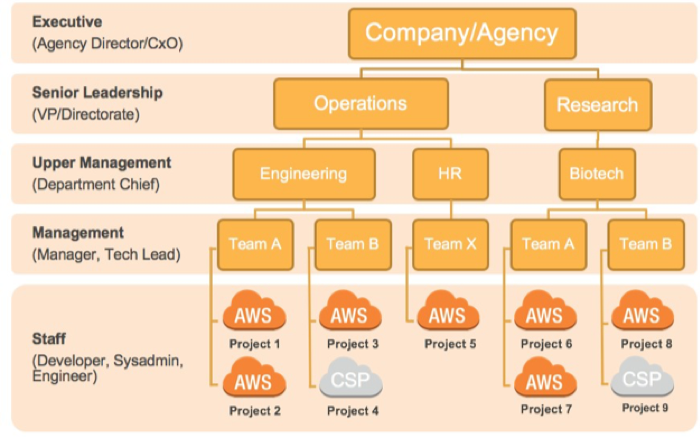 AWS Governance at Scale - AWS Governance at Scale AWS Governance at Scale - AWS Governance at Scale