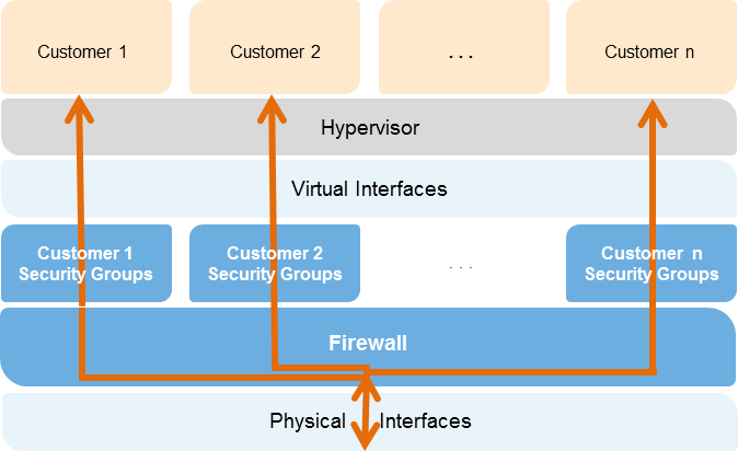 Instance Isolation Amazon Web Services Overview Of Security Processes