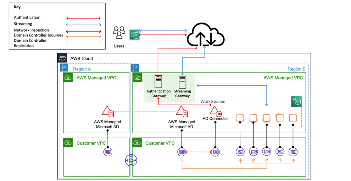 Using Multi Region Aws Managed Active Directory With Amazon Workspaces Best Practices For