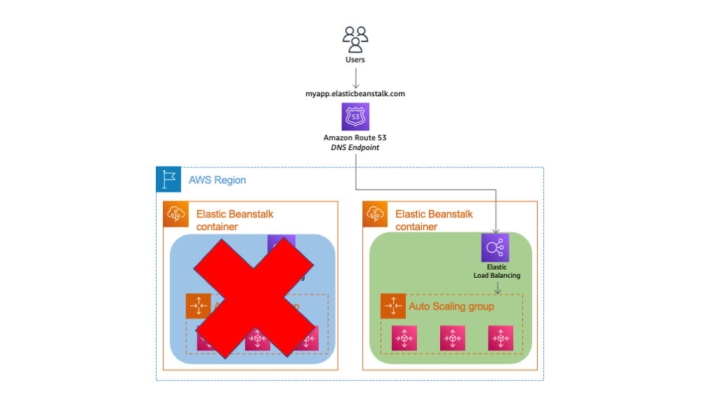 Swap the Environment of an Elastic Beanstalk Application - Blue/Green ... Swap the Environment of an Elastic Beanstalk Application - Blue/Green ...