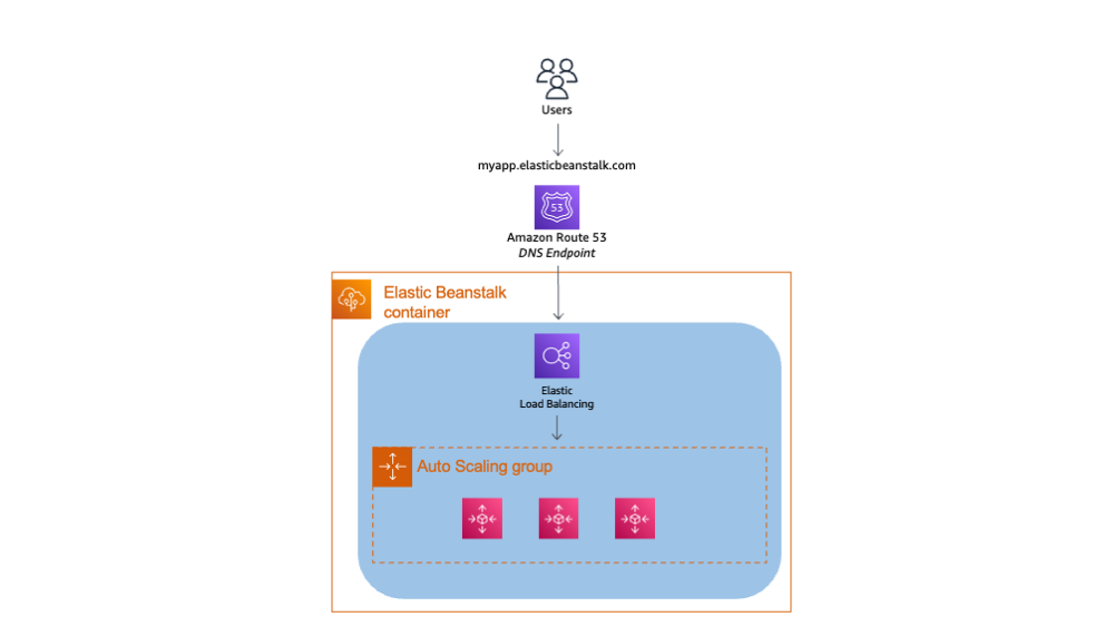 Swap the Environment of an Elastic Beanstalk Application - Blue/Green ... Swap the Environment of an Elastic Beanstalk Application - Blue/Green ...