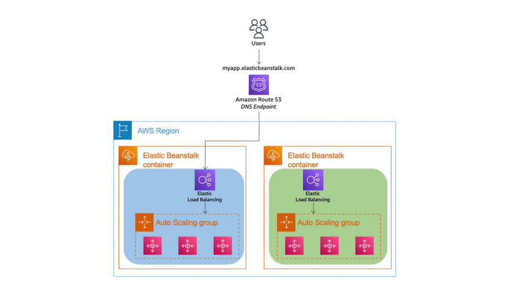Swap the Environment of an Elastic Beanstalk Application - Blue/Green ... Swap the Environment of an Elastic Beanstalk Application - Blue/Green ...