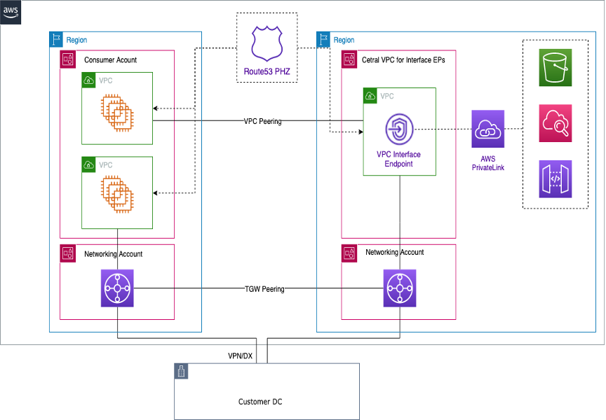 Centralized access to VPC private endpoints - Building a Scalable and ... Centralized access to VPC private endpoints - Building a Scalable and ...