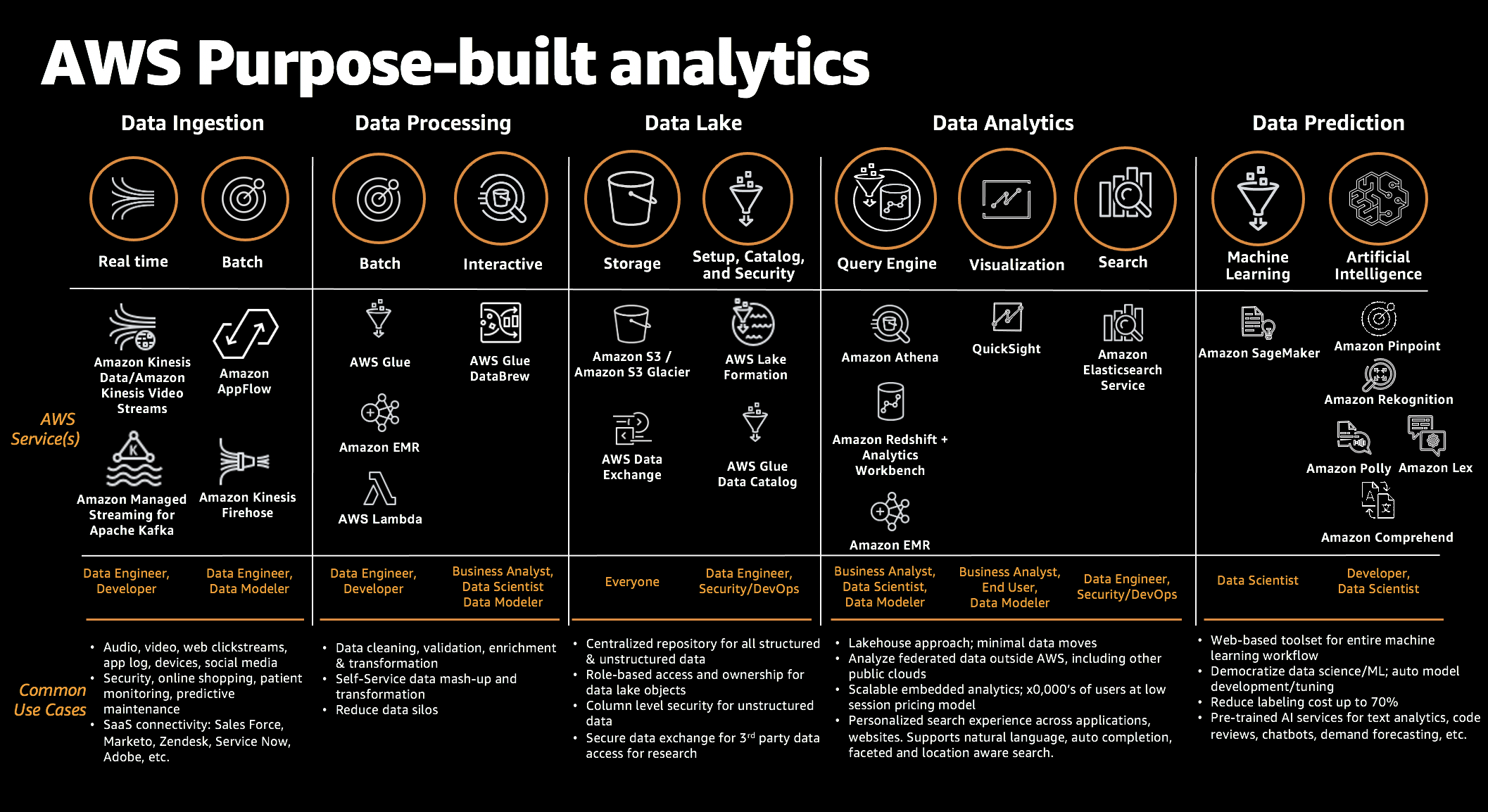 Why Use AWS For Modern Data Analytics Derive Insights From AWS 