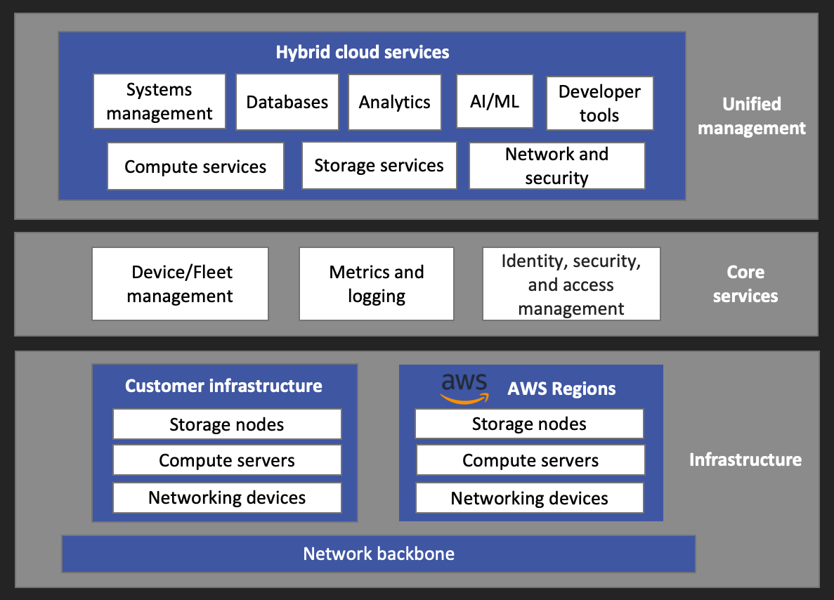 Operations and management framework for hybrid cloud with AWS - Hybrid ... Operations and management framework for hybrid cloud with AWS - Hybrid ...