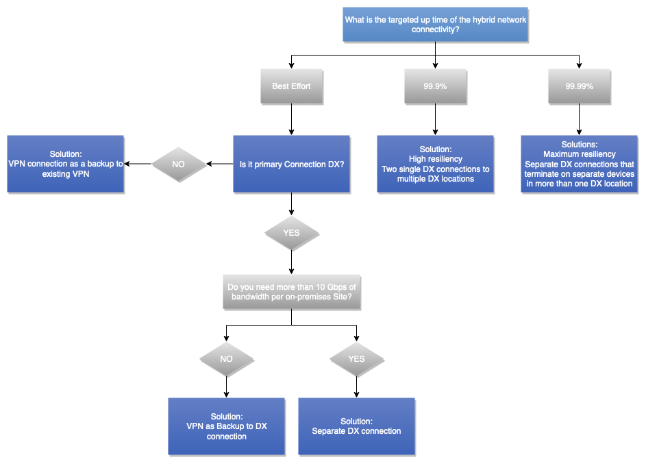 VPN connection as a backup to AWS DX connection example - Hybrid ... VPN connection as a backup to AWS DX connection example - Hybrid ...