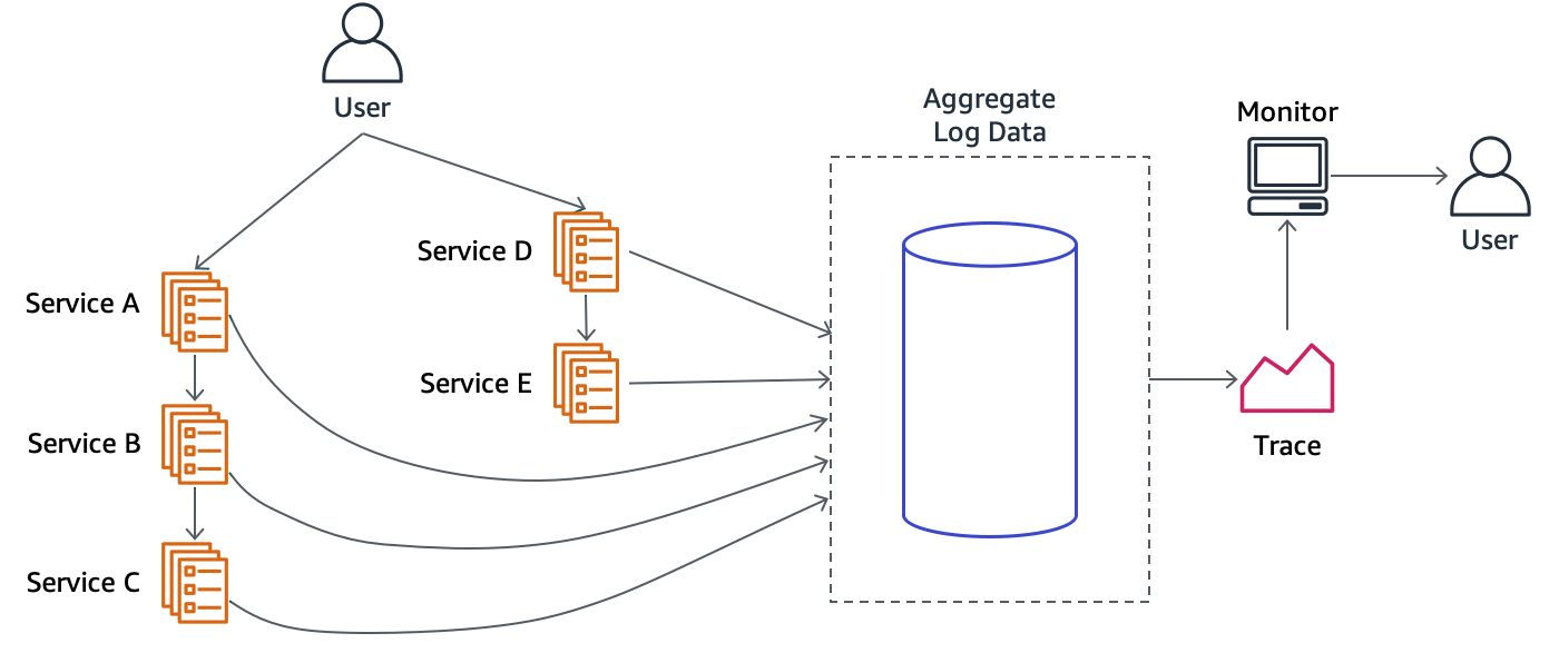 Log Aggregation Modern Application Development On Aws