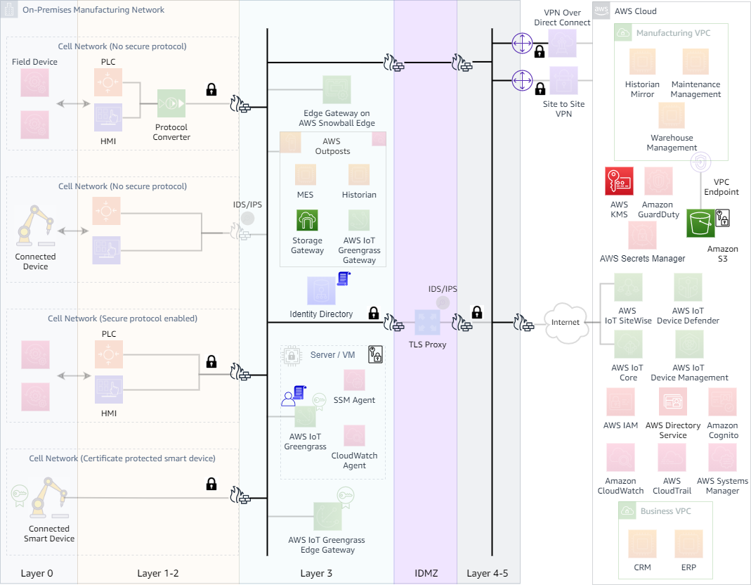 Secure manufacturing data - Security Best Practices for Manufacturing OT Secure manufacturing data - Security Best Practices for Manufacturing OT
