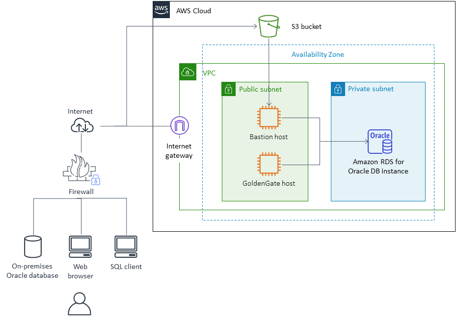Data Replication Using Oracle GoldenGate Strategies For Migrating Oracle Databases To AWS