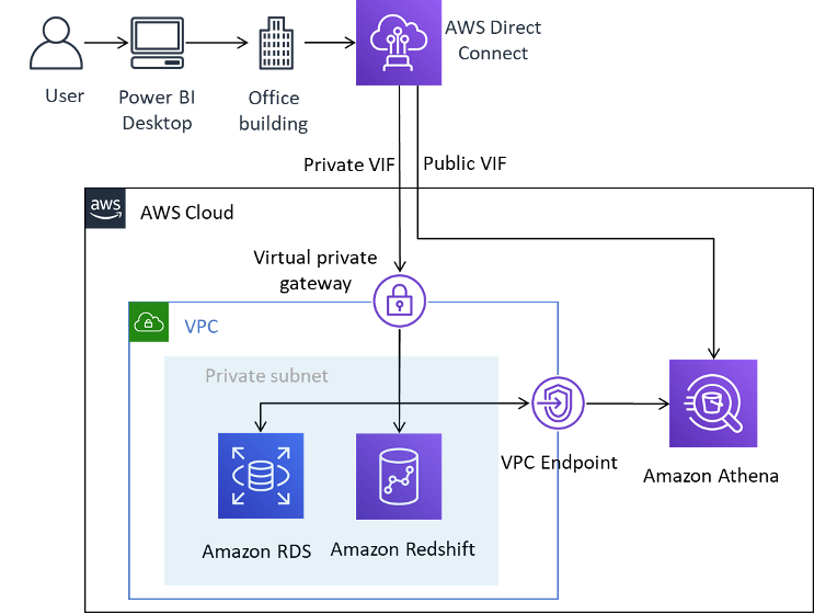 Connecting to data sources via AWS Direct Connect - Using Microsoft ... Connecting to data sources via AWS Direct Connect - Using Microsoft ...