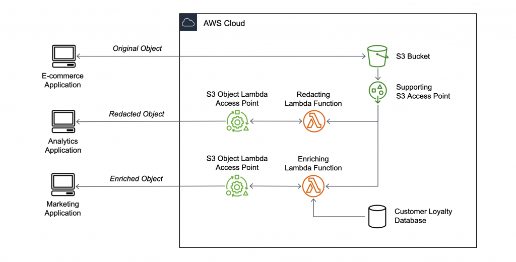  S3 Lambda Amazon Simple Storage Service