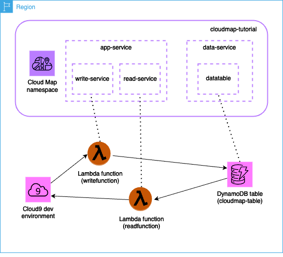 教程：使用带有自定义属性的 AWS Cloud Map 服务发现 - AWS Cloud Map