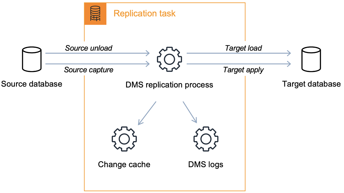 的组成部分 Aws Dms Aws 数据库迁移服务 