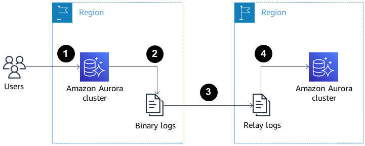跨区域 Aurora 副本 Aws 规范性指导 