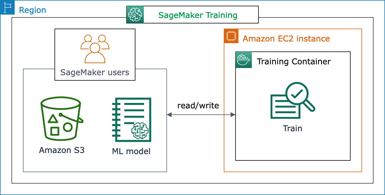 模型训练 亚马逊 Sagemaker Ai 