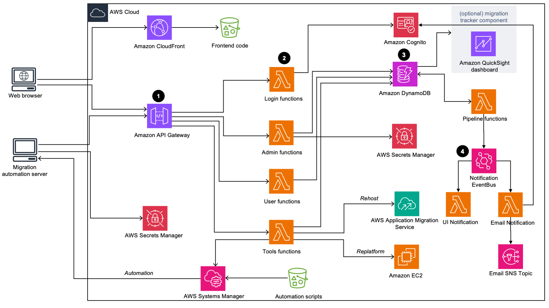 架构概述 - Cloud Migration Factory on AWS 架构概述 - Cloud Migration Factory on AWS