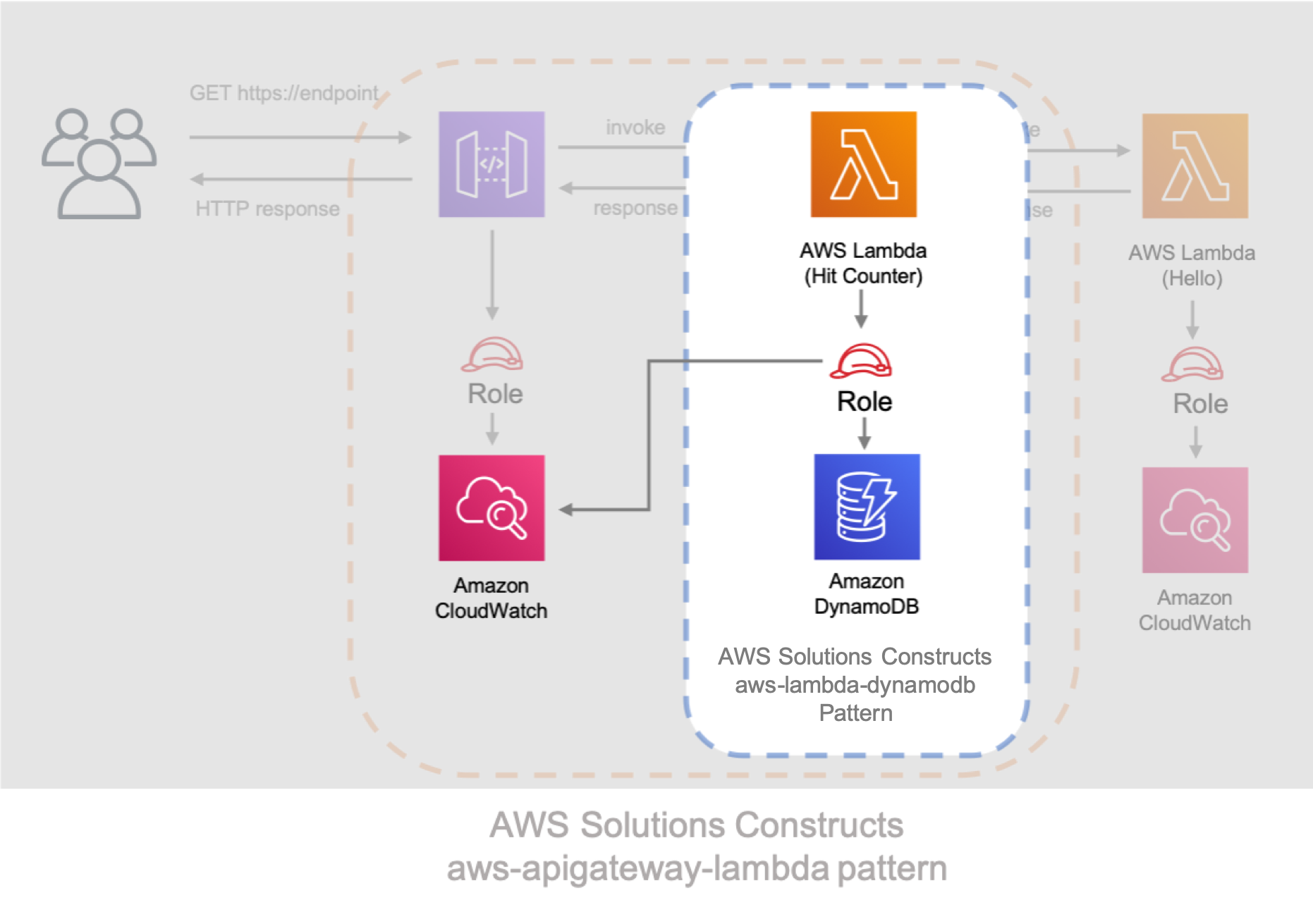 2 AWS 2-aws