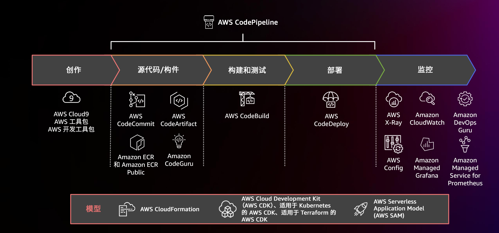 Ops05 Bp04 使用构建和部署管理系统 Aws Well Architected Framework 