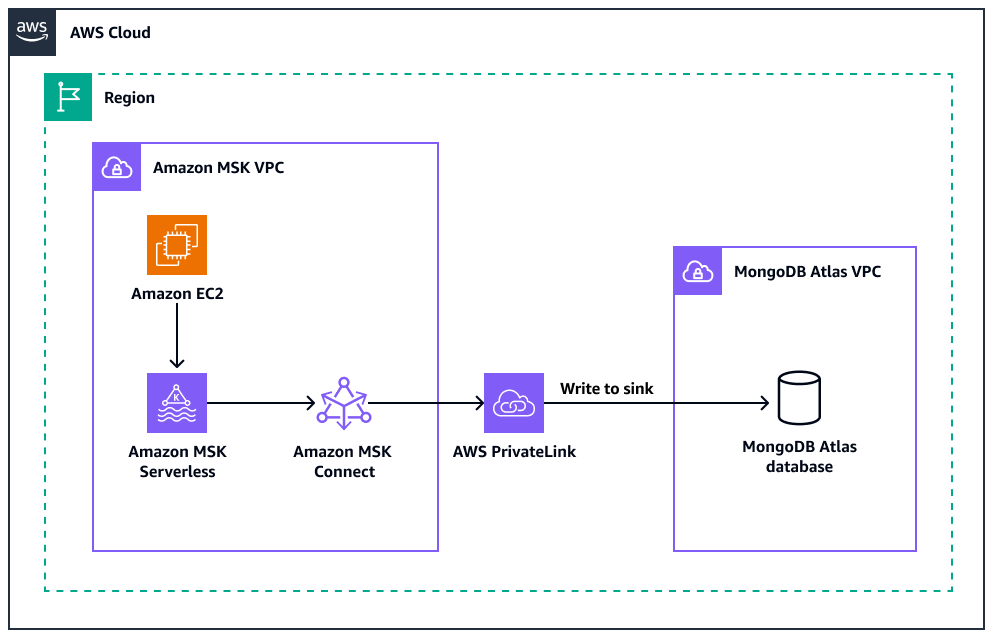 使用 Amazon Msk 進行即時處理 Aws 規範指引 